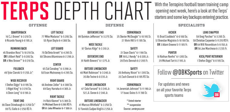 Terps preseason depth chart - The Diamondback